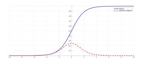 Simple Three Layer Neural Network With Backpropagation Is Not