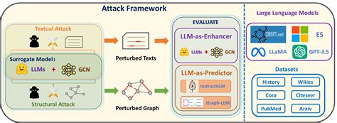 learning on graphs with large language models llms a deep dive into model robustness ai