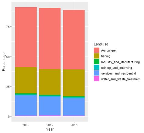 Dataframe How Do I Make Stacked Barplot In R Utilising Three Columns