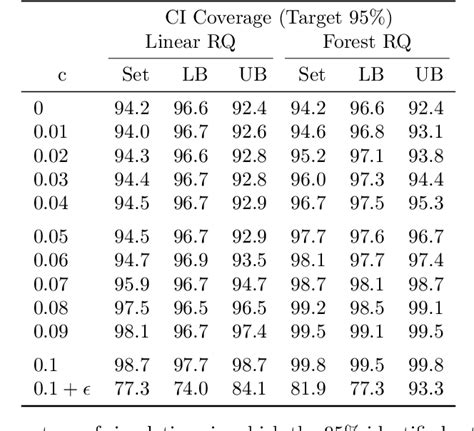 table 1 from sensitivity analysis for linear estimators semantic scholar