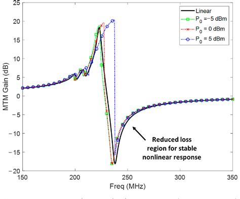 Figure 1 From Nonlinear Metamaterial Lenses For Inductive Power