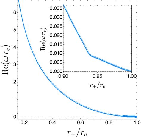 Frequency Spectrum Real Part For Q Q Ext And N The Download Scientific