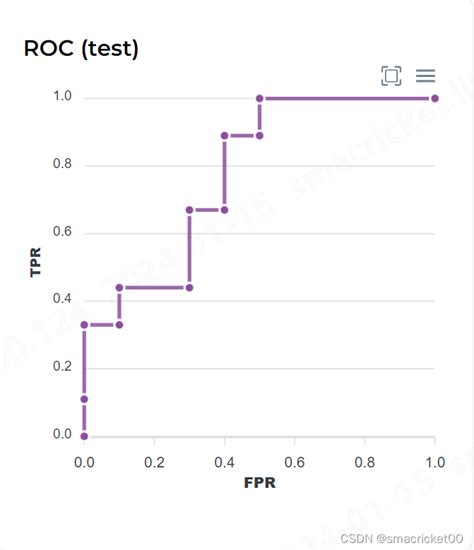 Vue3 Hook Apexcharts实现可视化图表渲染的封装 第二节 图表的全屏功能（vuex）vue3 Apexcharts Csdn博客