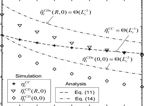 Inter Cell Interference Density η C L Of Bs Antenna L ∈ B 1 Versus Download Scientific Diagram