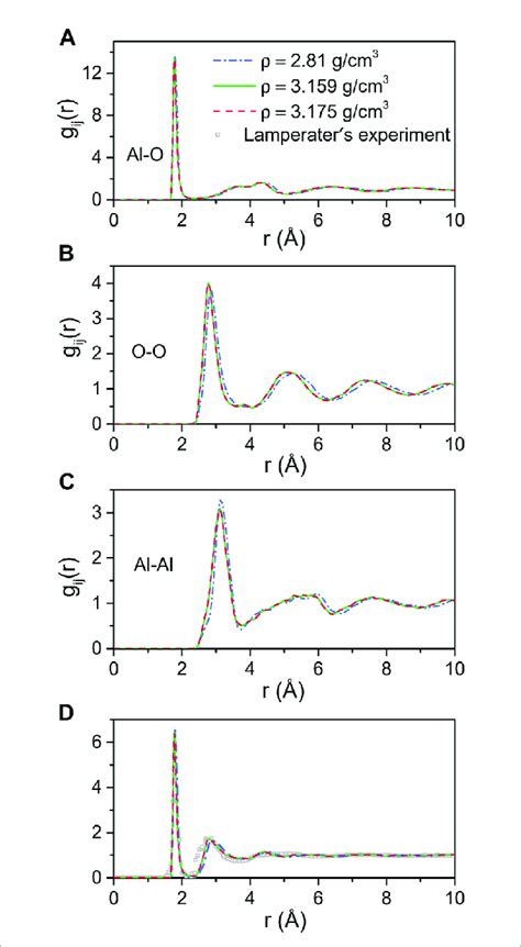 Md Results For Total And Partial Pair Distribution Functions For