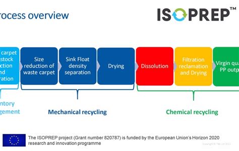 Isoprep At Plastics Recycling Webinar Isoprep Isoprep At Plastics Recycling Webinar Isoprep