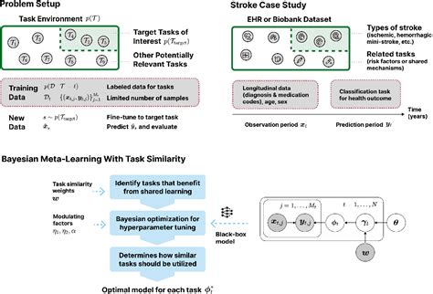 Figure 1 From Bayesian Meta Learning For Improving Generalizability Of