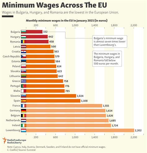 Minimum Wages Across The European Union 2021 Chart TopForeignStocks Com