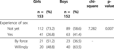 Percentage Of Girls And Babes Who Have Experience Of Sex Download Table