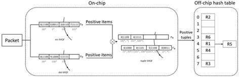 the example of employing siiqf for tss in packet classification