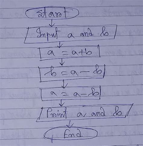 Class 8 Computer Science Algorithms And Flowcharts