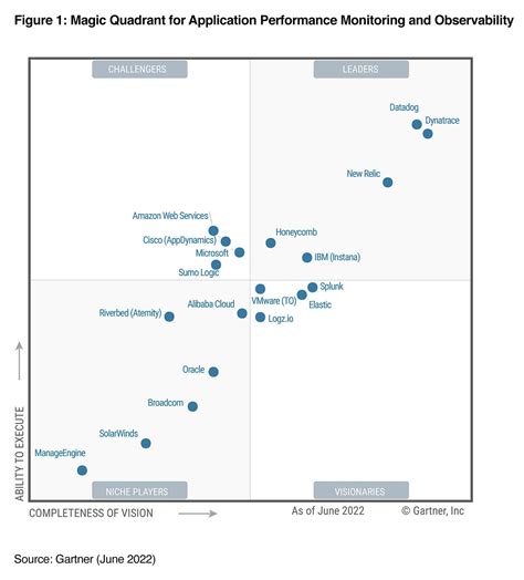 Dynatrace Vs AppDynamics Dynatrace
