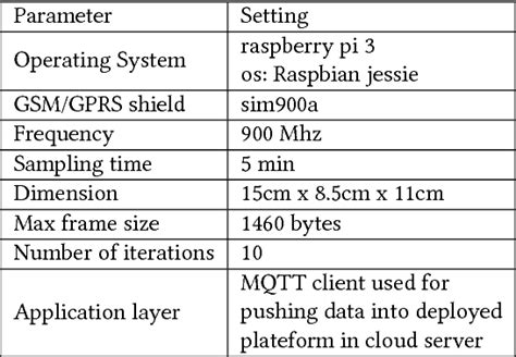 Table 1 From A Novel Cloudlet Based Communication Framework For Resource Constrained Devices