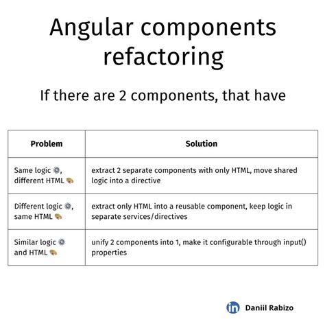 🧹 Top 3 Refactorings For Angular Components 1 Components Have Same Logic But Different Html ️