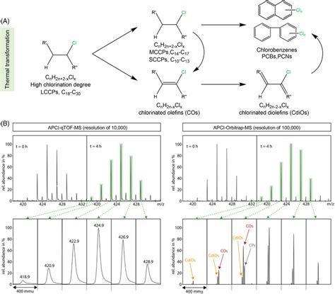 a thermal transformation of cps in the environment b comparison of
