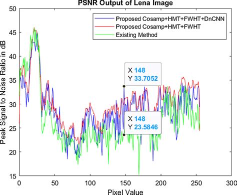 Psnr Output Of Lena Image With Compression Ratio 21 Download