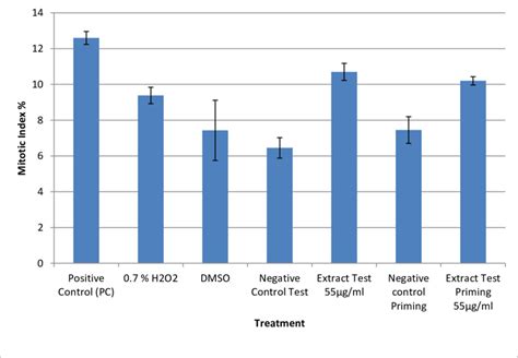 1 Graph Showing Mitotic Index Against Different Treatments To The Download Scientific
