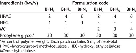 Formulation Details Of Nebivolol Buccal Films Download Scientific Diagram
