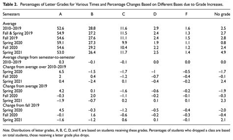 Percentages Of Letter Grades For Various Times And Percentage Changes Download Scientific
