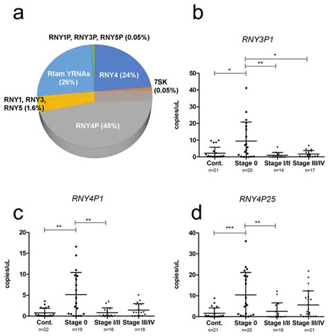 Cancers Free Full Text The Circulating Transcriptome As A Source Of Biomarkers For Melanoma