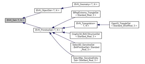 性能提升 Bvh层次包围体 Eryar C博客