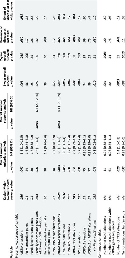 Analysis Of Prognostic Variables Download Scientific Diagram
