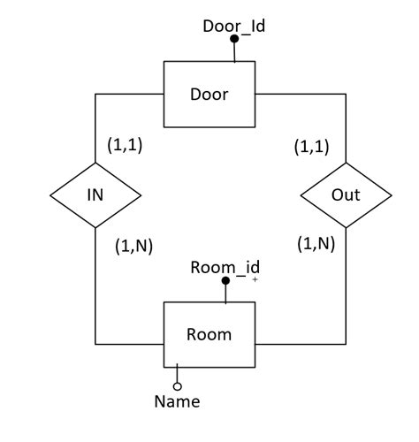 Sql Representing Doors In Er Schema Stack Overflow
