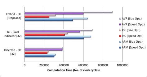 Optimised Embedding Time For Stego Algorithms Under 32 Bit Risc