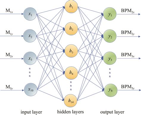 基于多级级联bp神经网络的加速器束流轨道预测