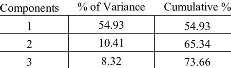 Variability Explained Of Global Pca Download Scientific Diagram