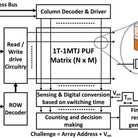 System Level Architecture For The Stt Mram Based Puf Generation