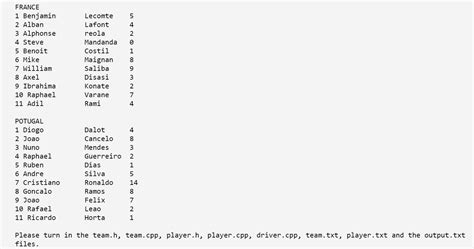 solved player earned the most points on each team and