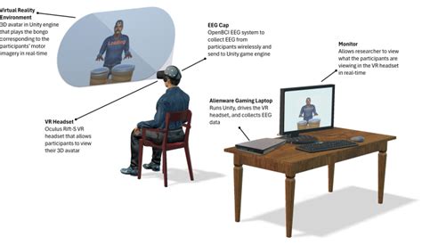 Motor Imagery Performance Through Embodied Digital Twins In A Virtual Reality Enabled Brain