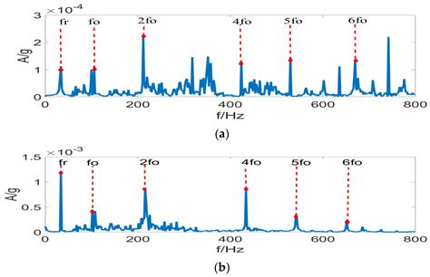 Fault Feature Extraction Method Of Aviation Bearing Based On Maximum Correlation Renyi Entropy