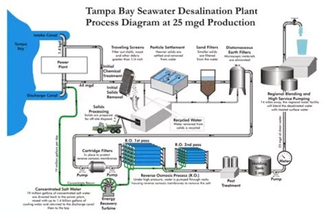 Seawater Desalination Filtox