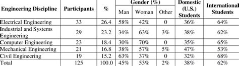Participants Details By Engineering Discipline Download Scientific Diagram