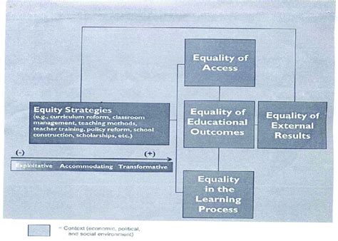 Conceptual Framework For Gender Equality In Education Source Usaid Download Scientific