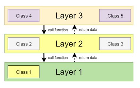 Layered Architecture Java Vault Medium