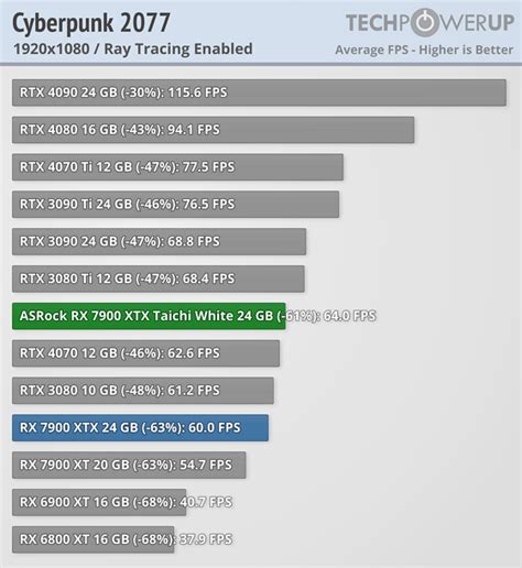 ASRock Radeon RX XTX Taichi White Review O O Sexy Ray Tracing DLSS TechPowerUp