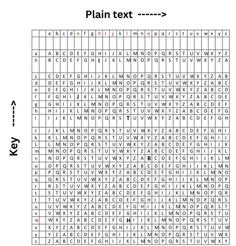 Substitution Cipher In Cryptography