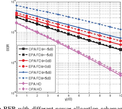 Figure 2 From Bit Error Rate Analysis In Hybrid Full Duplexhalf Duplex