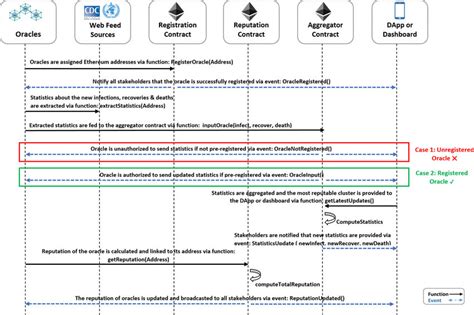 Sequence Diagram Showing The Function Calls And Events In A Download Scientific Diagram