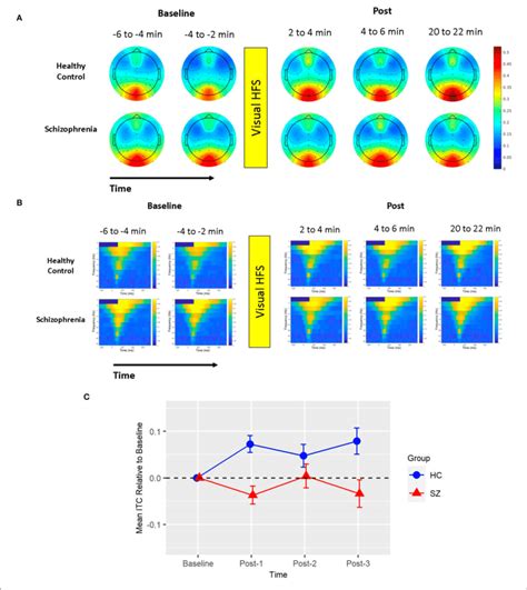Mean Itc A Voltage Scalp Topography Maps Are Shown For The Mean