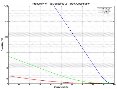 Target Detection Recognition And Identification Versus Obscuration Download Scientific Diagram