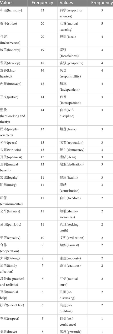 Words And Their Frequencies Obtained By Text Analysis Download