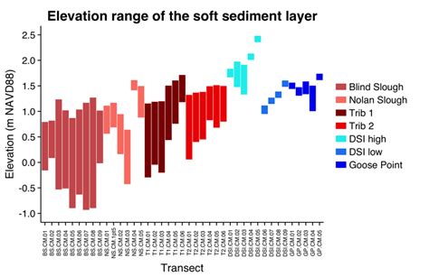 Elevation Range Of The Soft Sediment Layer By Transect For The Sfc Site