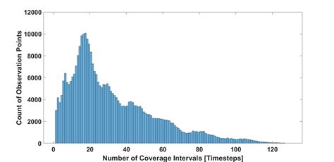 Number Of Coverage Intervals Histogram For Large Constellation