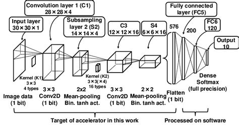 Cnn Model Based On Lenet 5 Applied In Proposed Iigp Bnn System