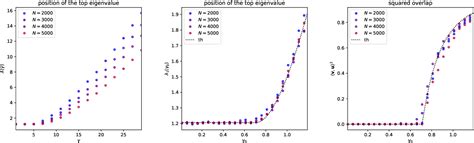 Figure 1 From Spectral Phase Transitions In Non Linear Wigner Spiked Models Semantic Scholar