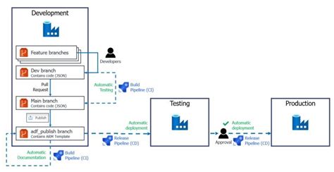 🚀 Integração Contínua E Entrega Contínua Cicd No Azure Data Factory 🔁